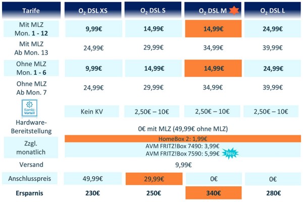 Neue O2 DSL Angebote ab 27. Dezember : tarif4you.de